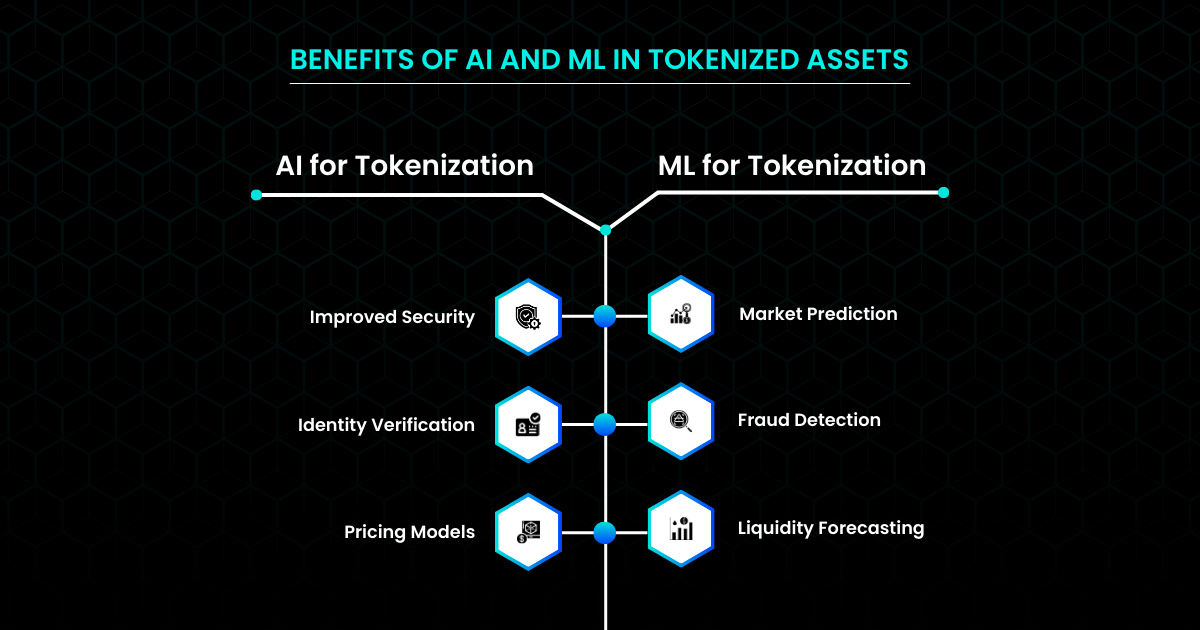 The Role of AI & ML in Tokenization: Transforming Digital Assets